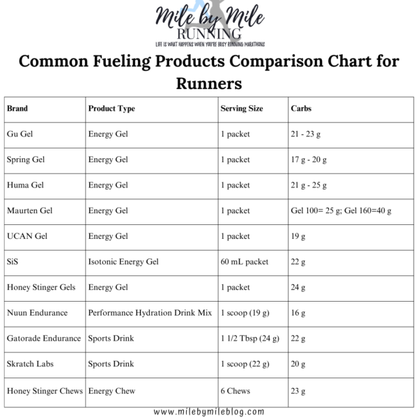 Determine Your Perfect Fueling Plan for a Long Distance Race • Mile By Mile